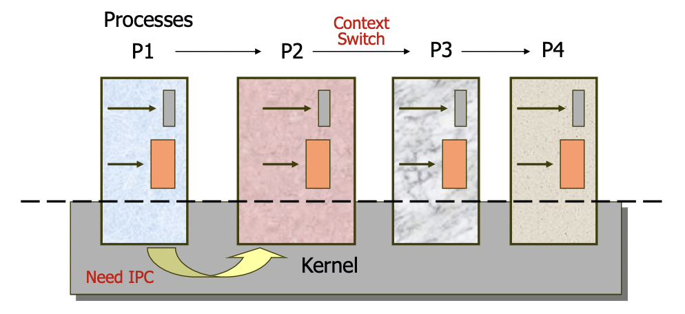 [OS] Concurrency, Thread, Multithreading